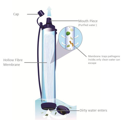 LifeStraw portable water filter for hiking and camping